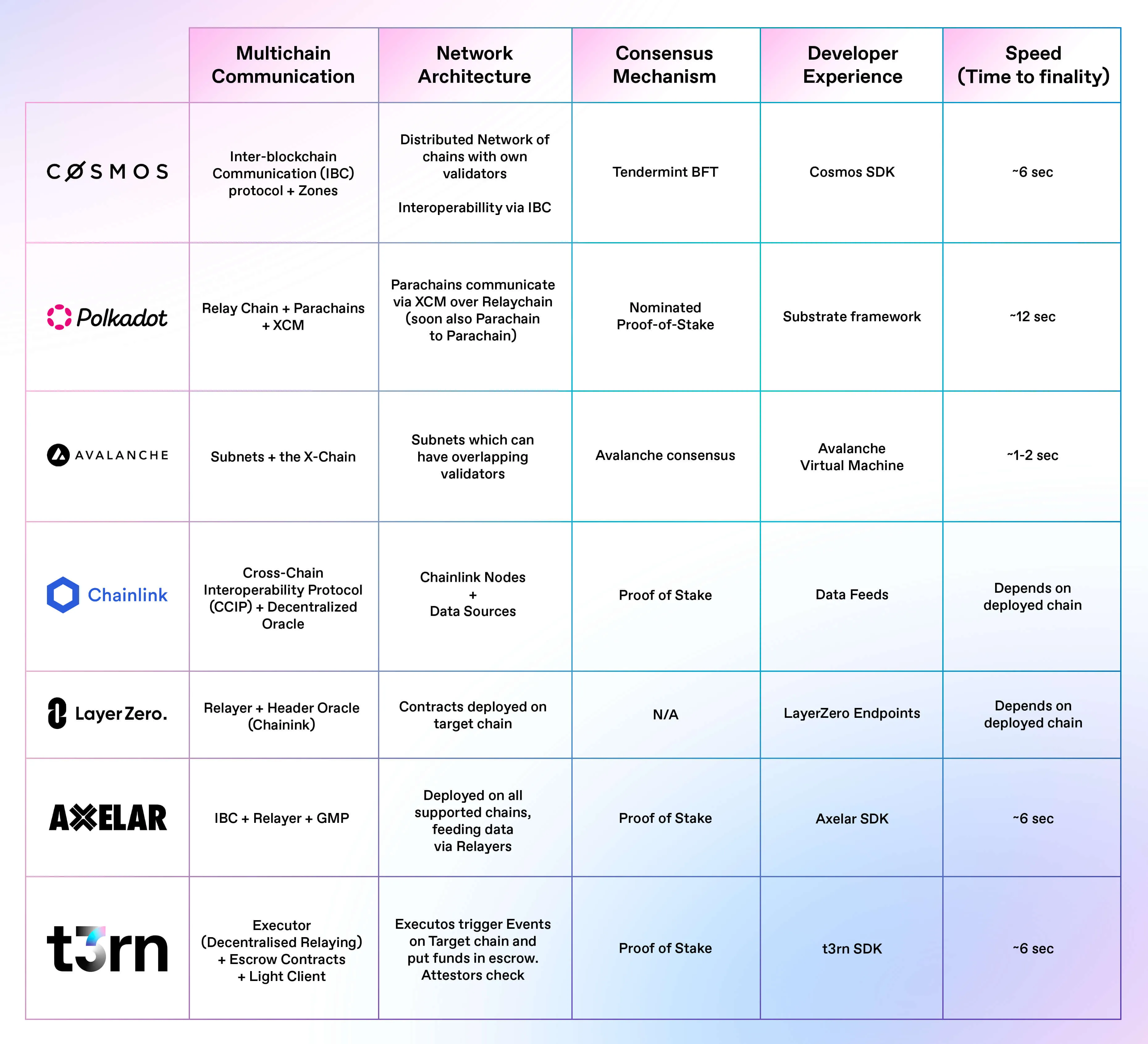 Bridging the Divide: A Comparative Analysis of Top Multichain Projects ...