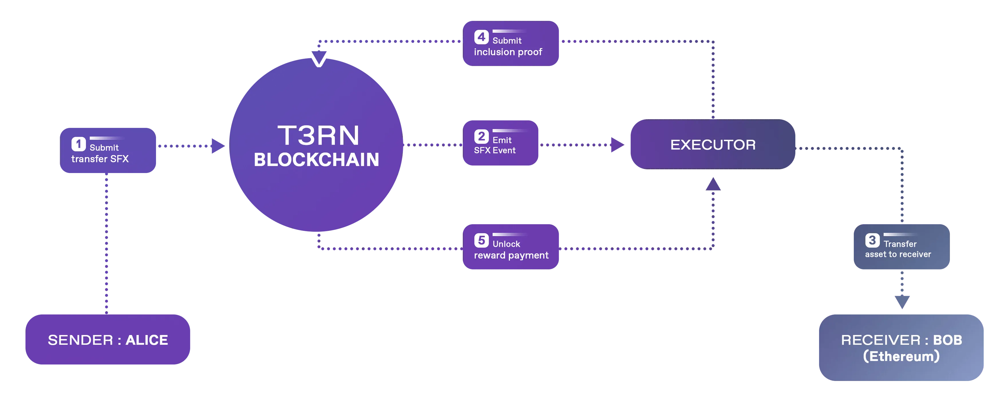 t3rn Executors, Part 1: What are t3rn Executors?