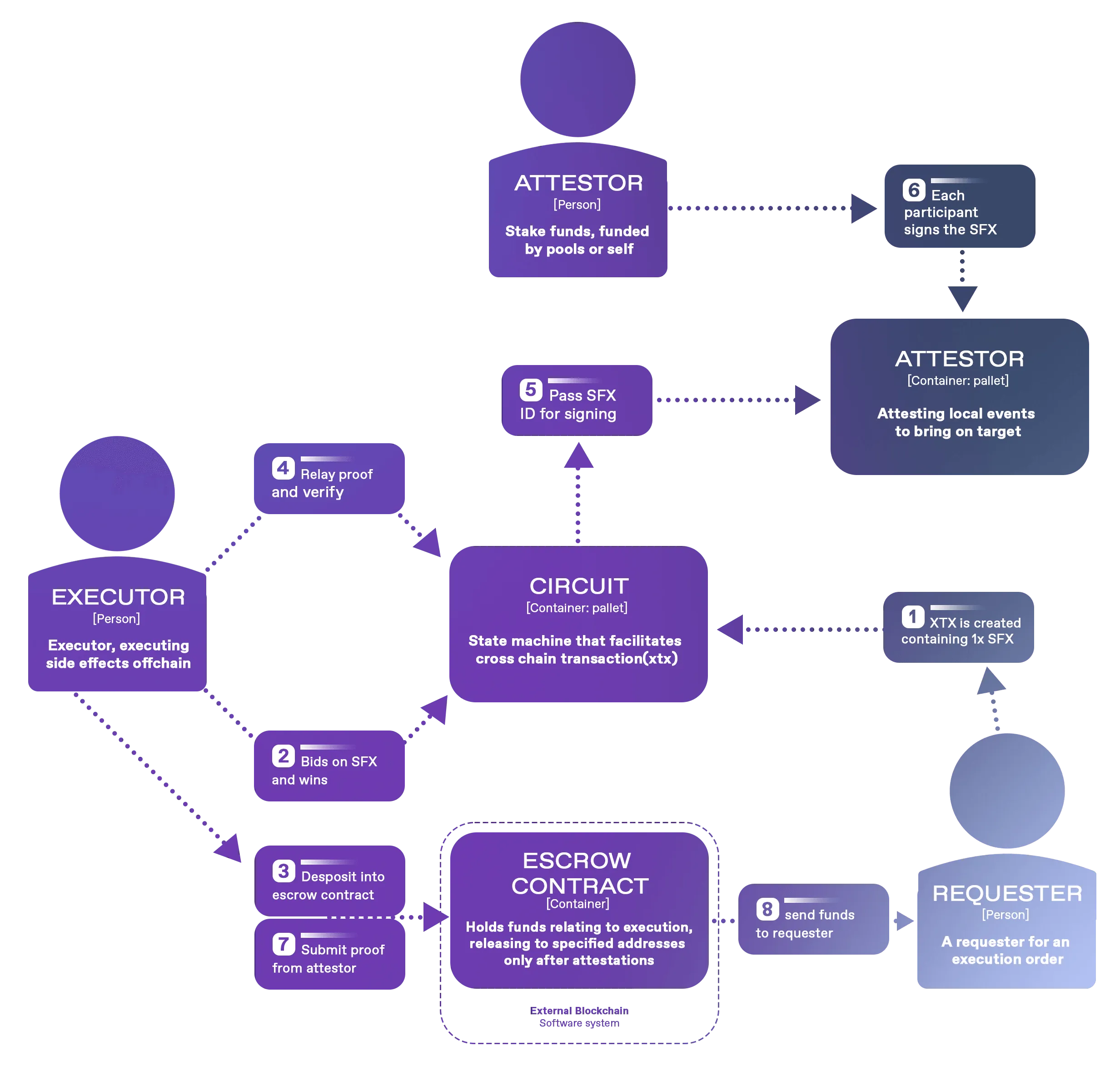 t3rn Executors, Part 1: What are t3rn Executors?