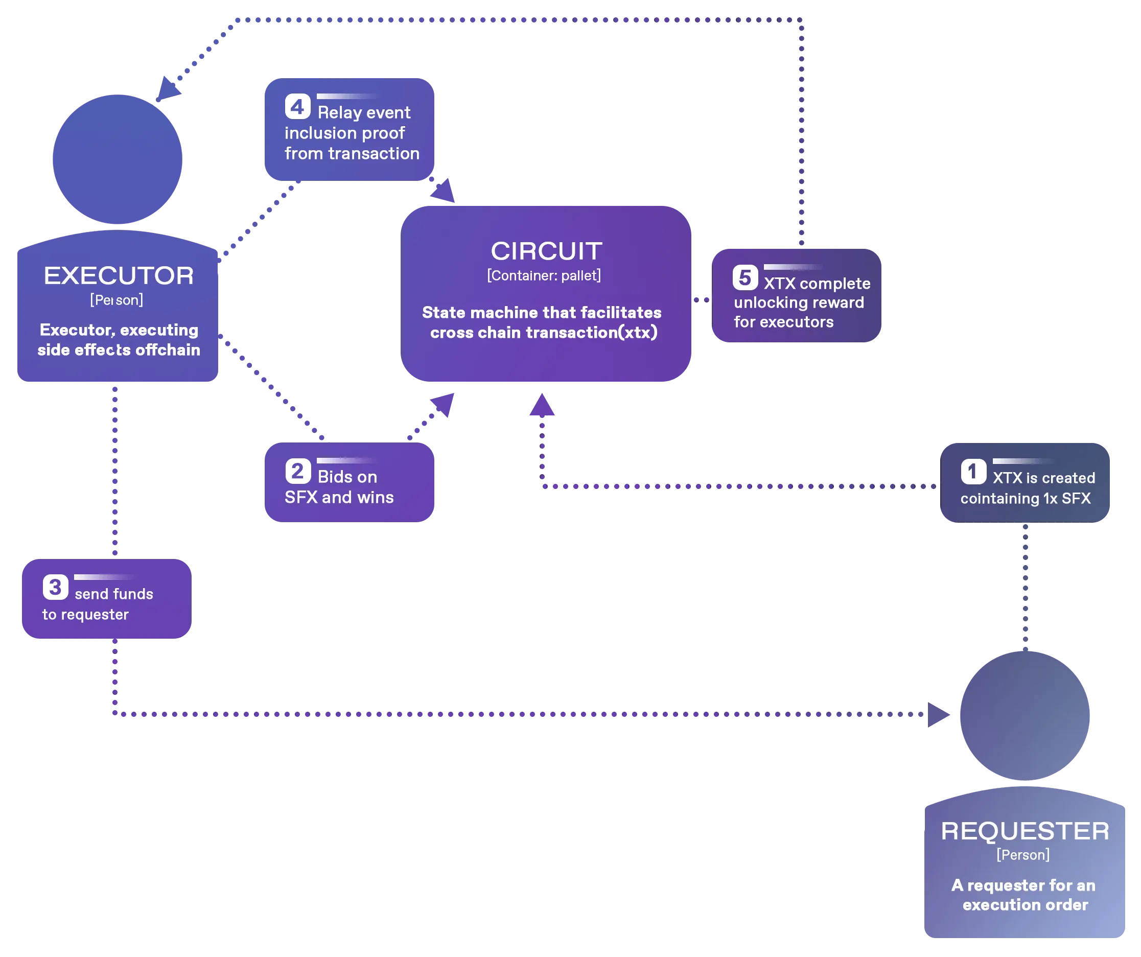 t3rn Executors, Part 1: What are t3rn Executors?