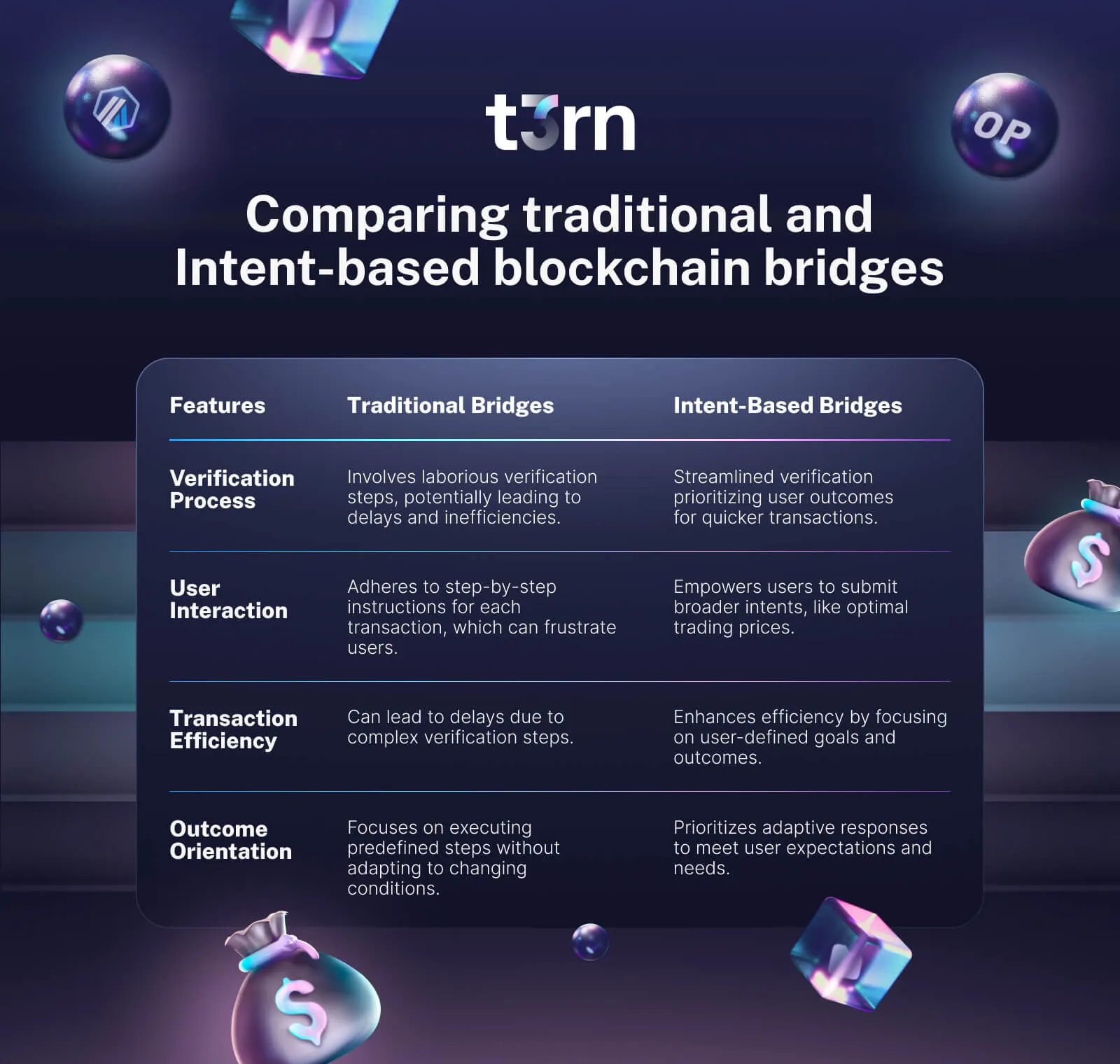 Decoding Intents in Crypto: t3rn Innovative Bridge Approach