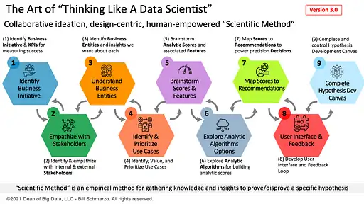 Data Scientist Thinking Methodology Stable Diffusion prompt - Midjourney