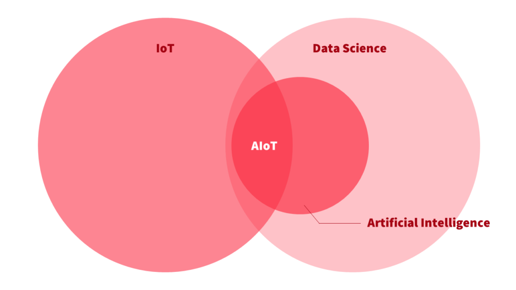 AIoT: the perfect union between Artificial Intelligence and IoT - Barbara