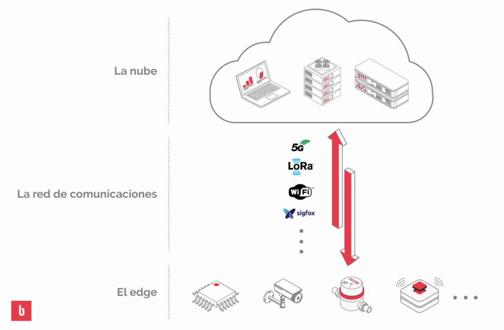 What are IoT nodes and what are they for? | Barbara