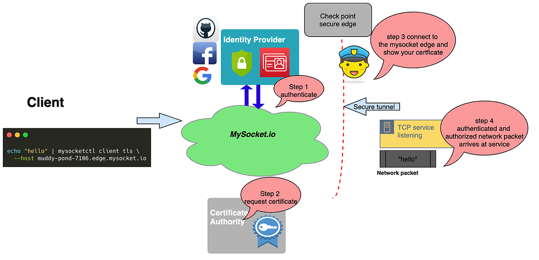 Introducing Ssh Zero Trust Identity Aware Tcp Sockets Border0