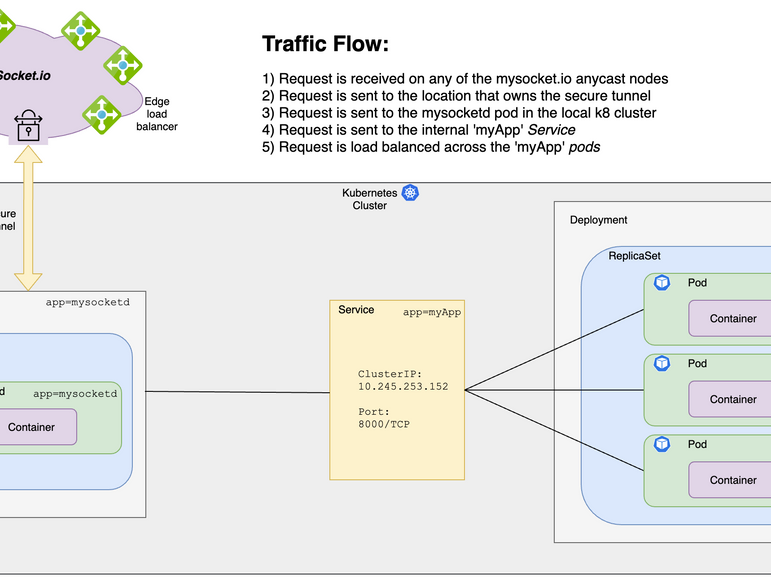 Global load balancing with Kubernetes | Border0