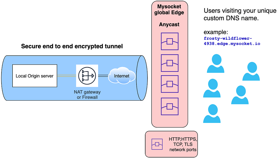 Hello world! introducing mysocket.io | Border0
