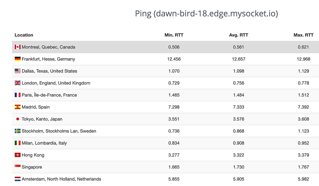 Hello world! introducing mysocket.io | Border0
