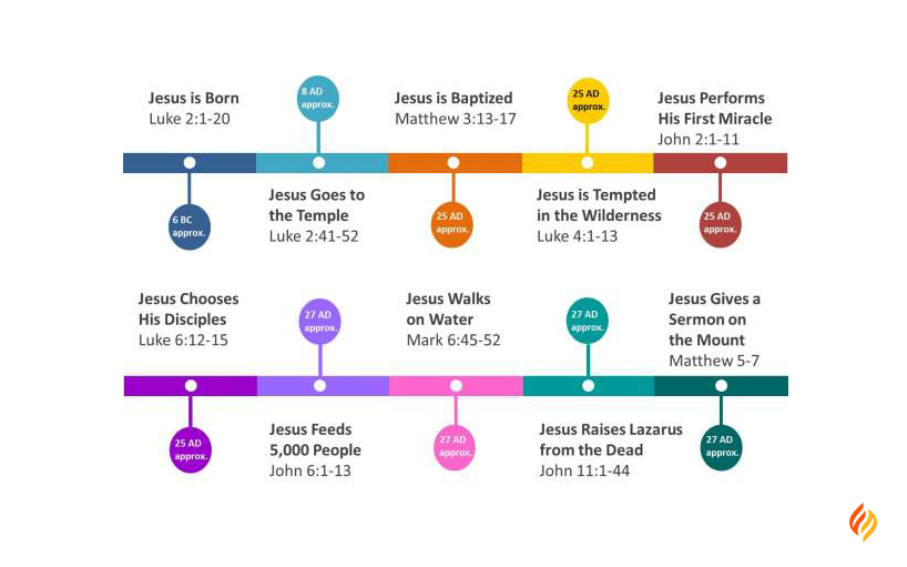 How Old is God? What is God's Age? | Flame of Fire