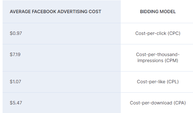 How Much Does Facebook Advertising Cost | Local Digital