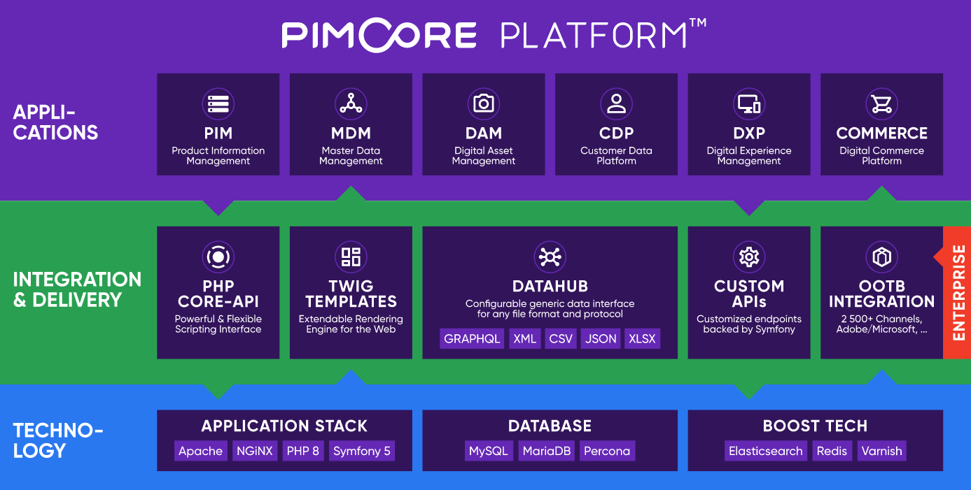 Pimcore Implementation Services | Scandiweb