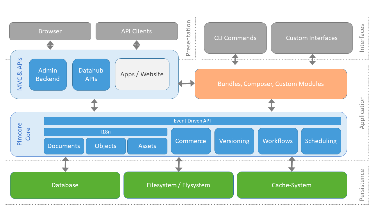 Pimcore Implementation Services | Scandiweb