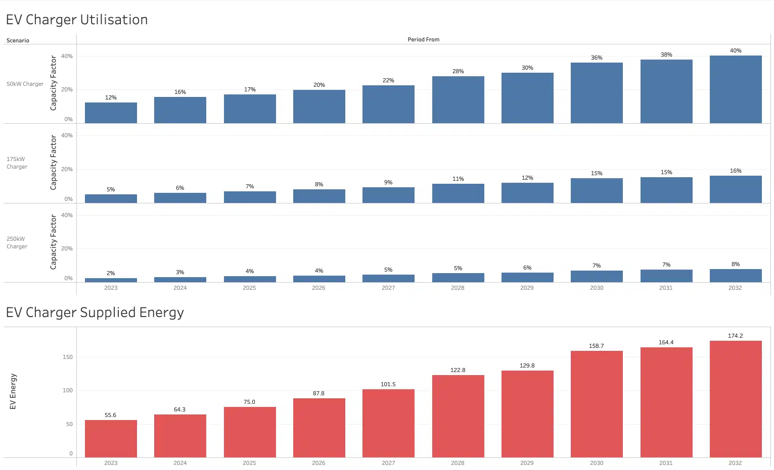 The economics of public EV charging