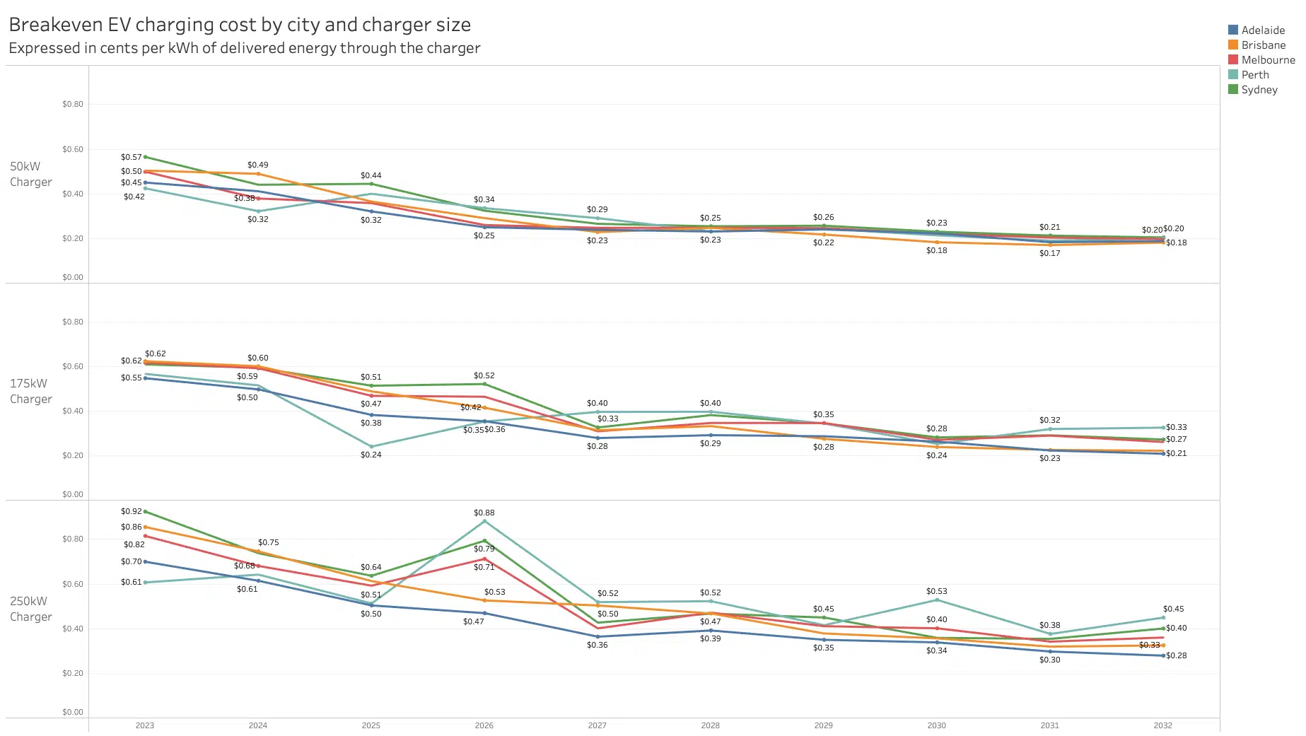 The economics of public EV charging