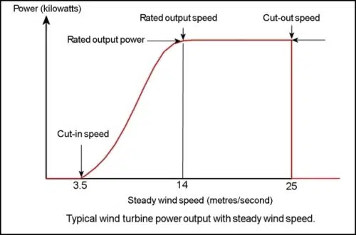 Wind modelling, made simple
