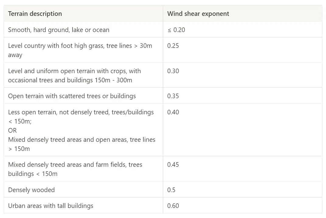Wind modelling, made simple