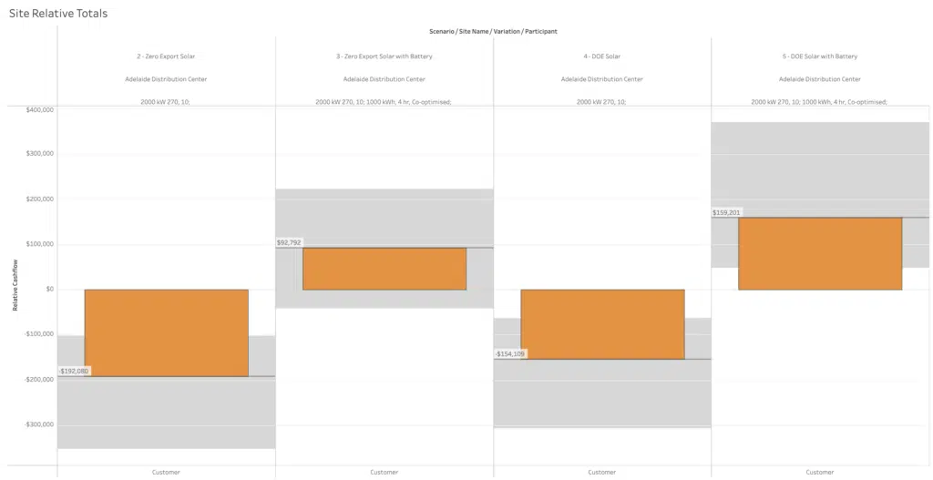 Modelling Dynamic Operating Envelopes with Gridcognition
