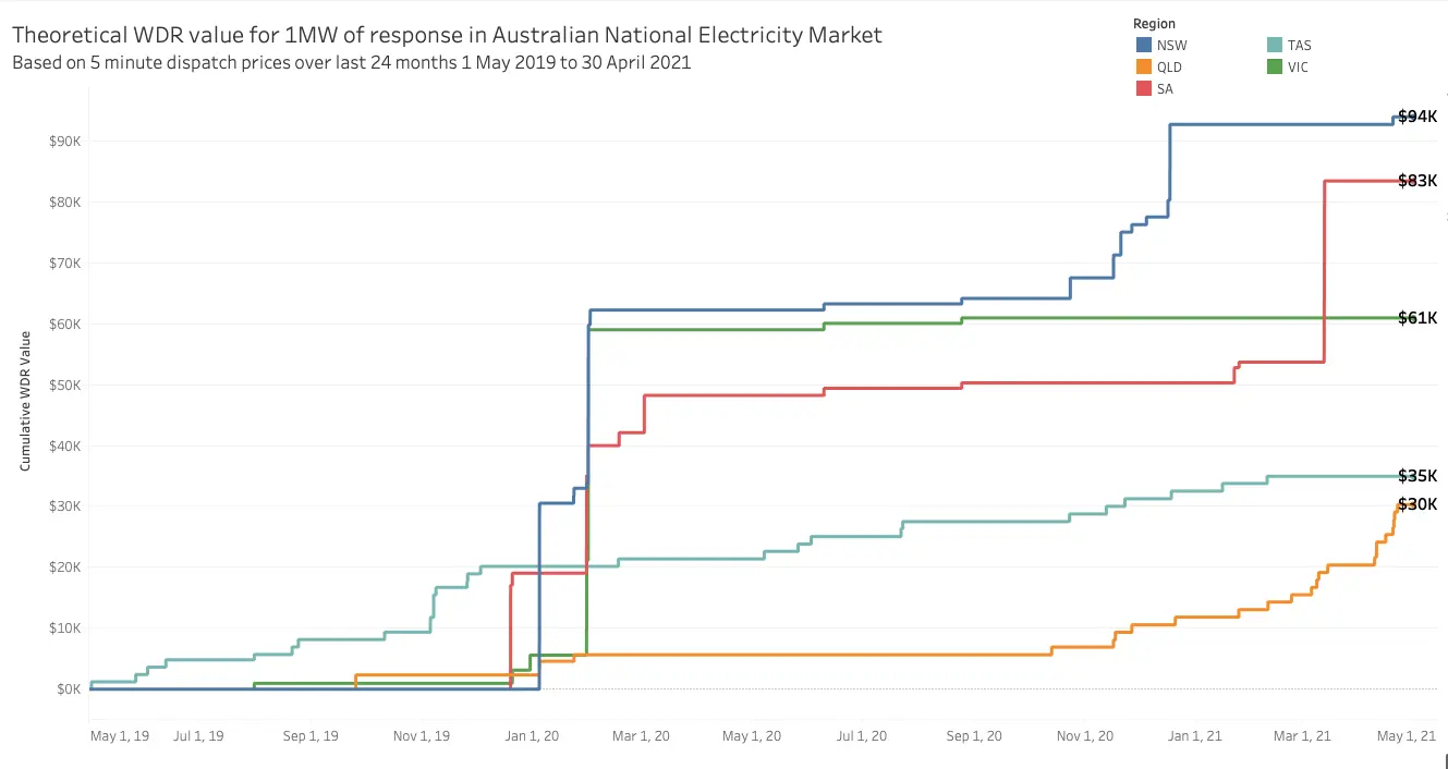 Wholesale Demand Response in the NEM: What’s it all about?