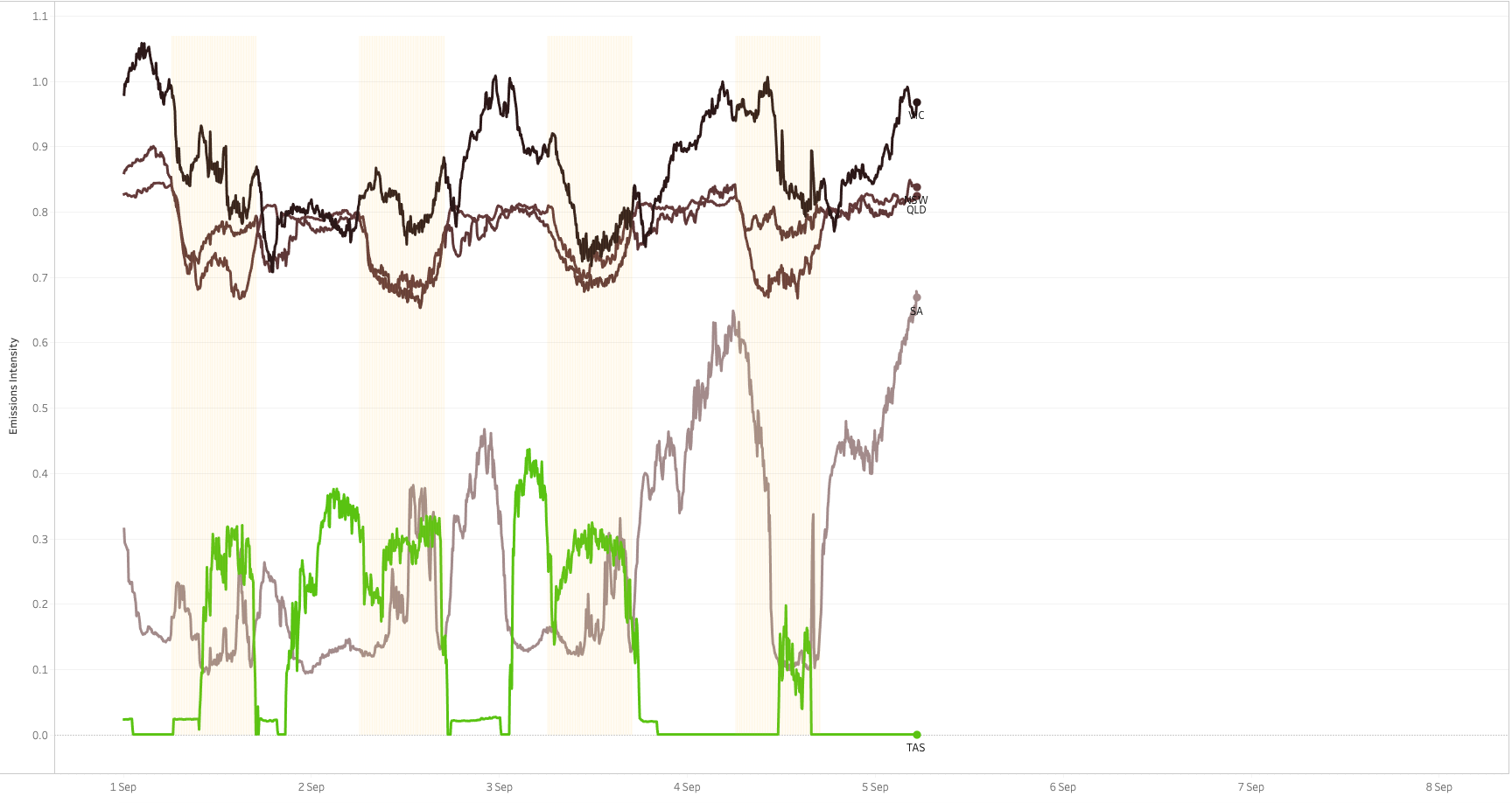 Optimising the environmental performance of distributed energy assets