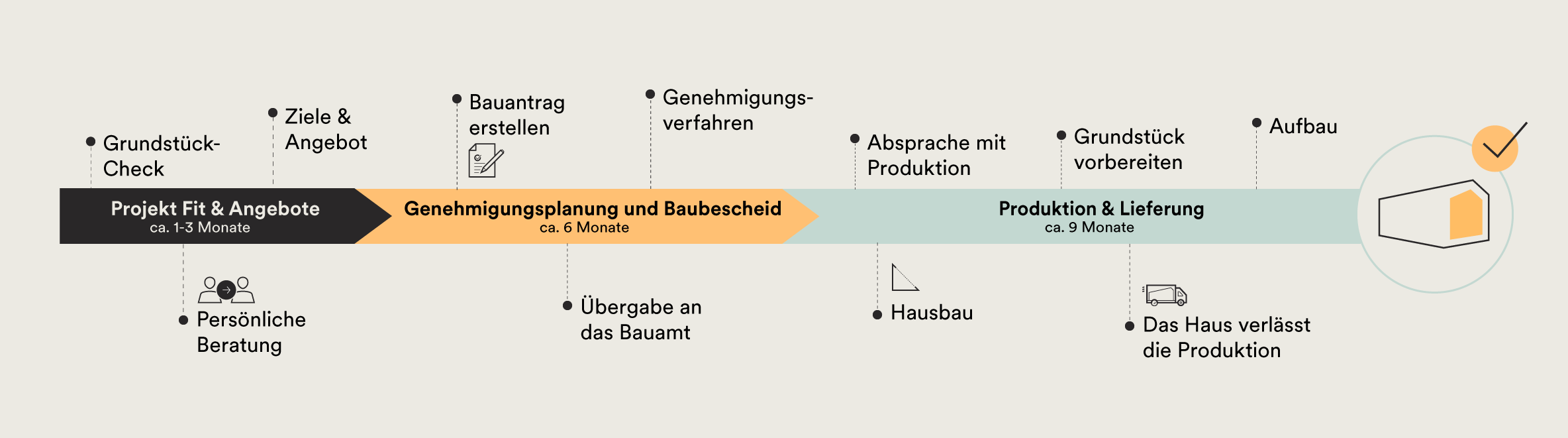Home One Guidebook | Projektablauf