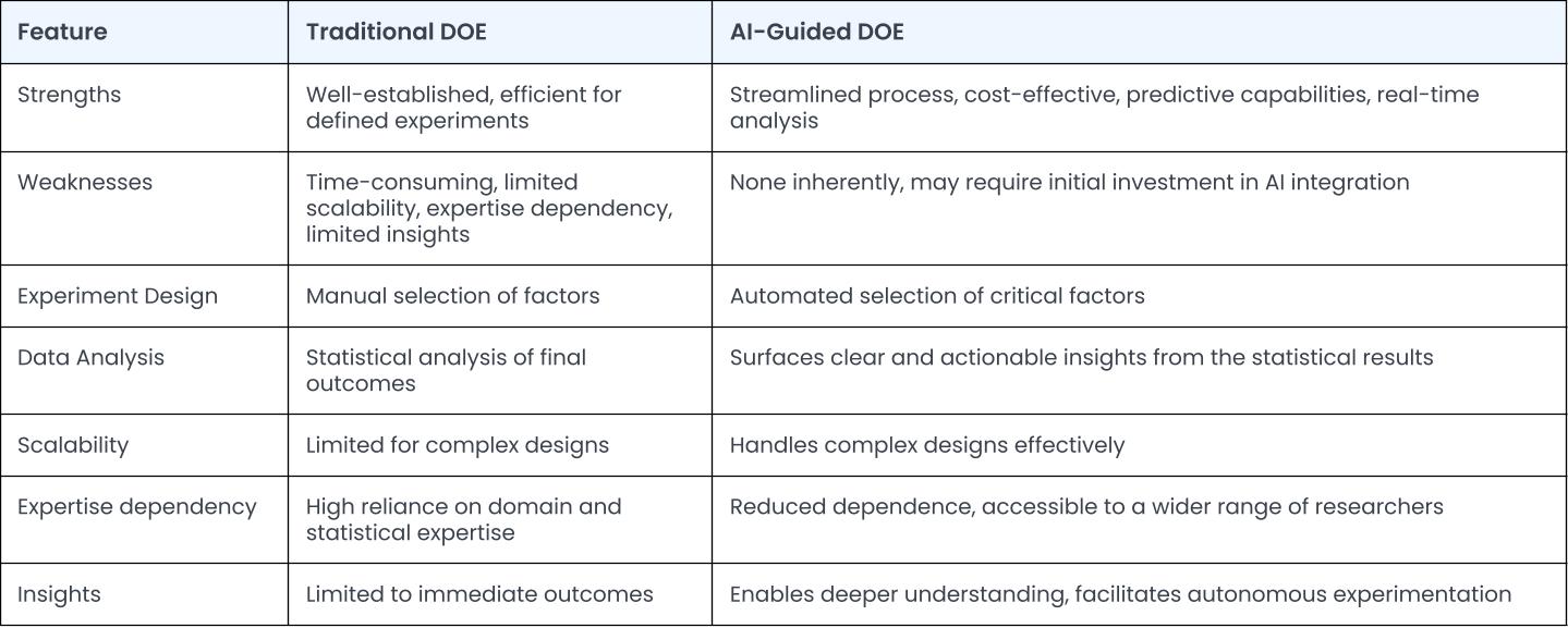 Traditional vs. AI-Guided DOE: Navigating the Evolving Landscape of R&D ...