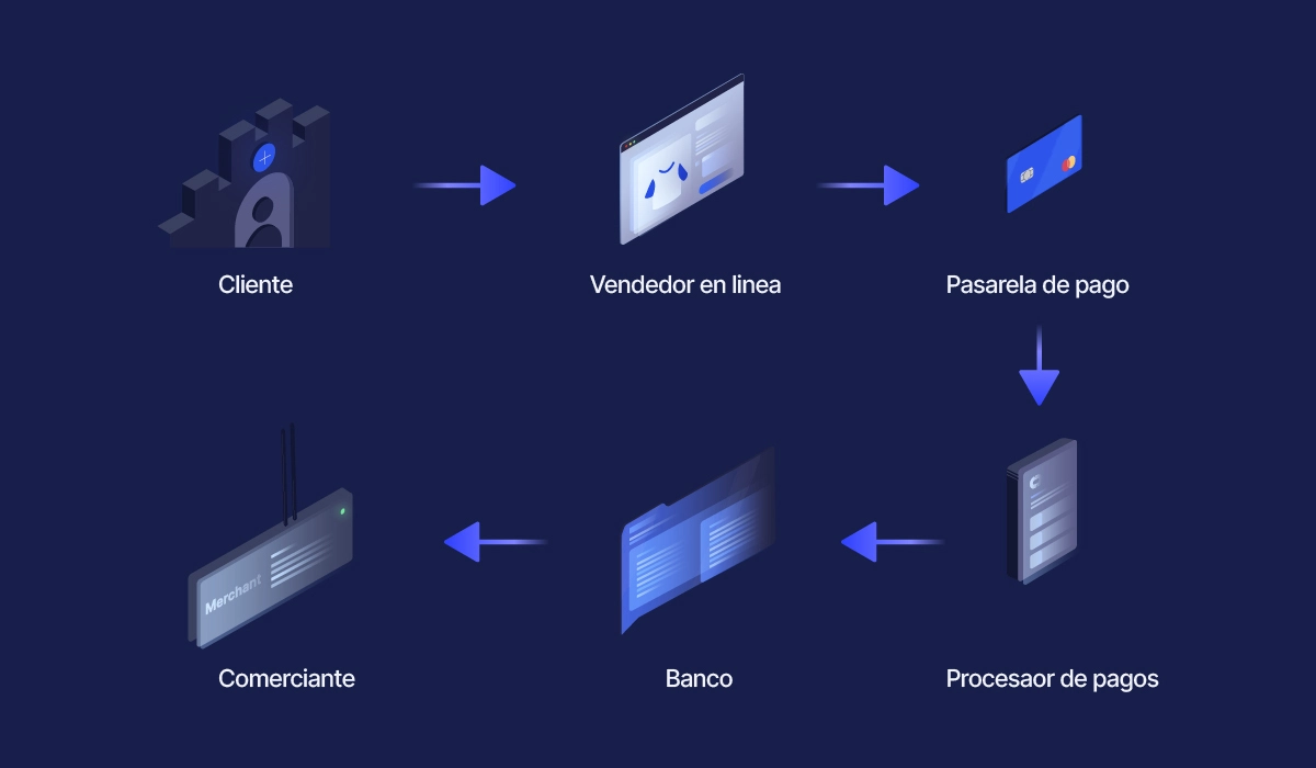 Procesamiento de Pagos: ¿cómo Funciona y Cómo Optimizarlo?