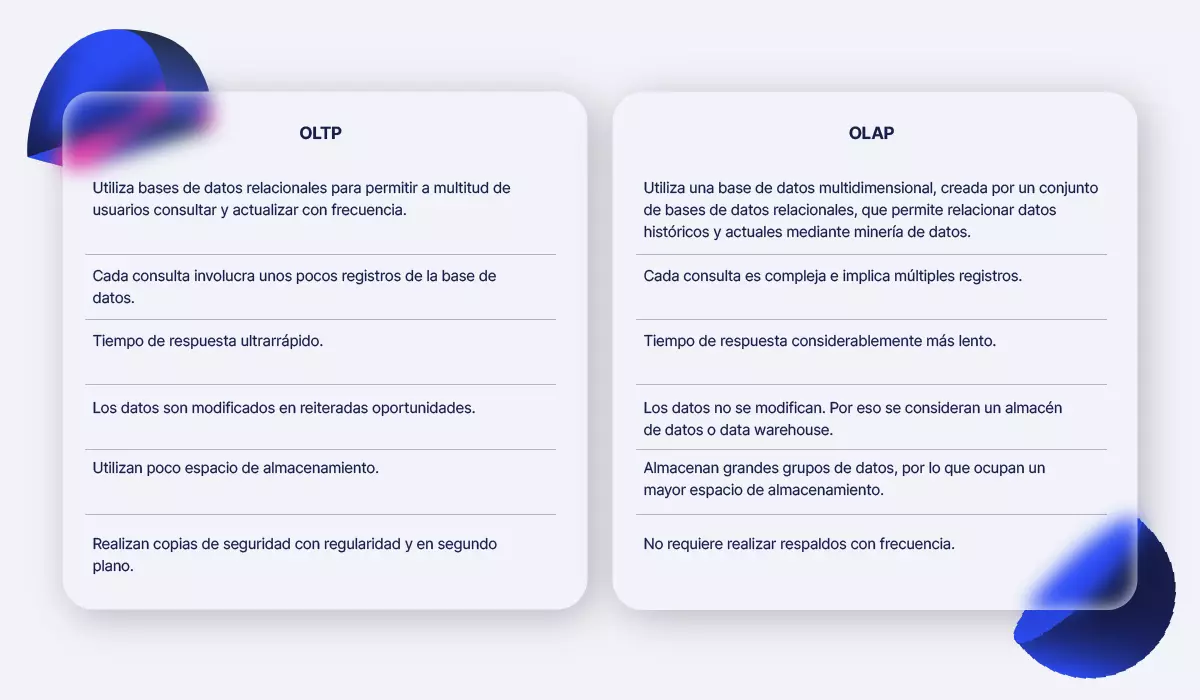 OLTP: Qué es, características y ventajas