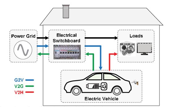 A Guide to Understanding V2G and V2H | revcharge