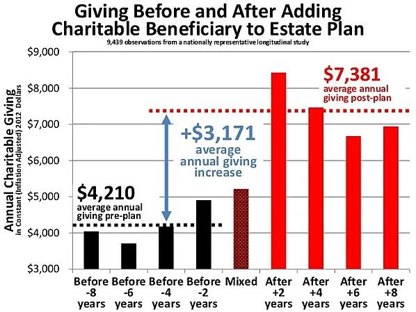 The benefits of planned giving for nonprofits and donors | Blog ...