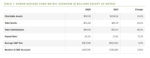 DAFs 101: The nonprofit's guide to donor-advised funds | Blog ...