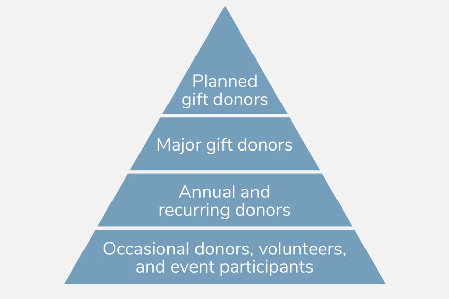 Planned giving: A complete guide to planned giving programs | Blog | Resources | FreeWill