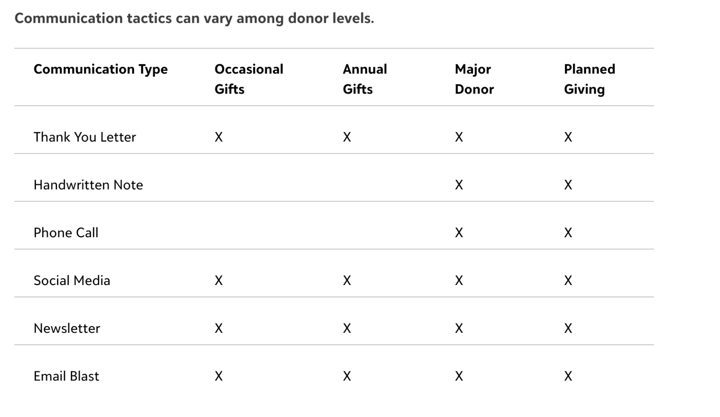 Donor stewardship: How to build relationships & retain donors | Blog ...