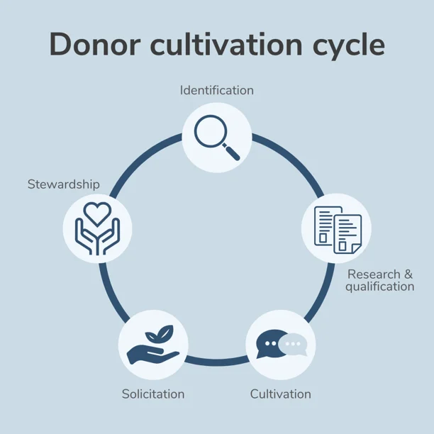10 donor stewardship best practices for nonprofits | Blog | Resources | FreeWill