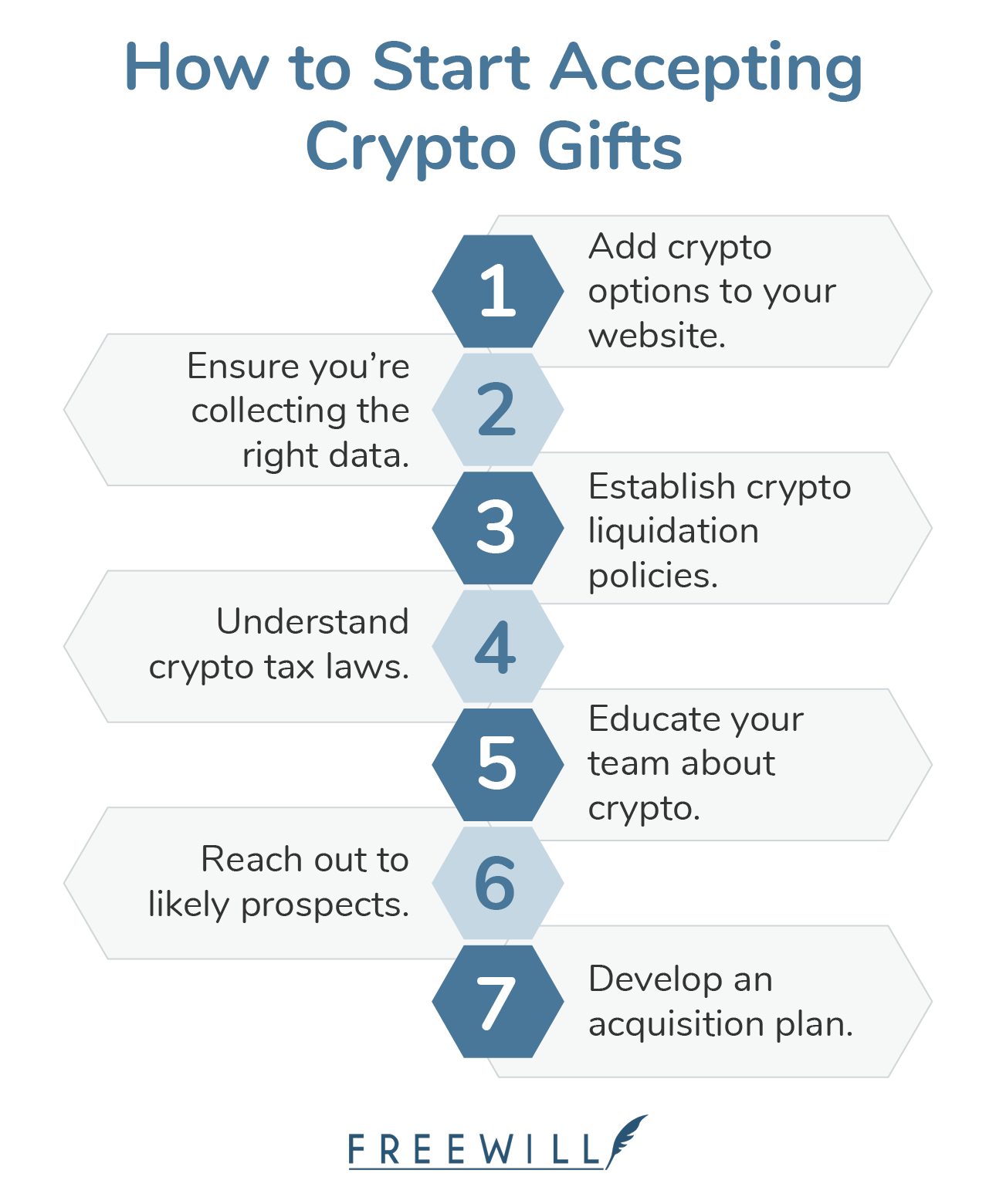 How to accept crypto donations: Complete nonprofit guide | Blog | Resources | FreeWill