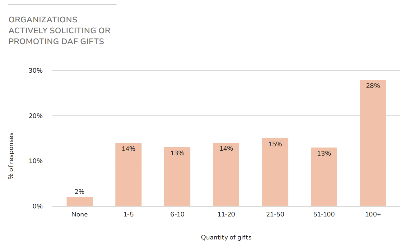 DAFs 101: Introduction and how-to guide for nonprofits | Blog ...