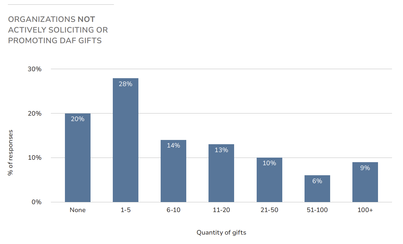 DAFs 101: Introduction and how-to guide for nonprofits | Blog ...