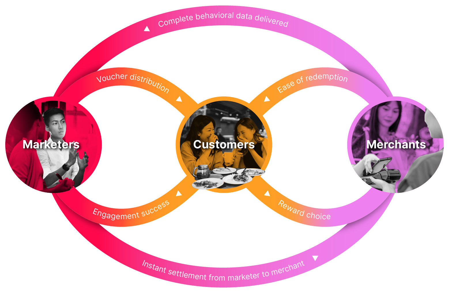 On-us eVoucher Platform| Multi-merchants Digital Voucher Solution ...