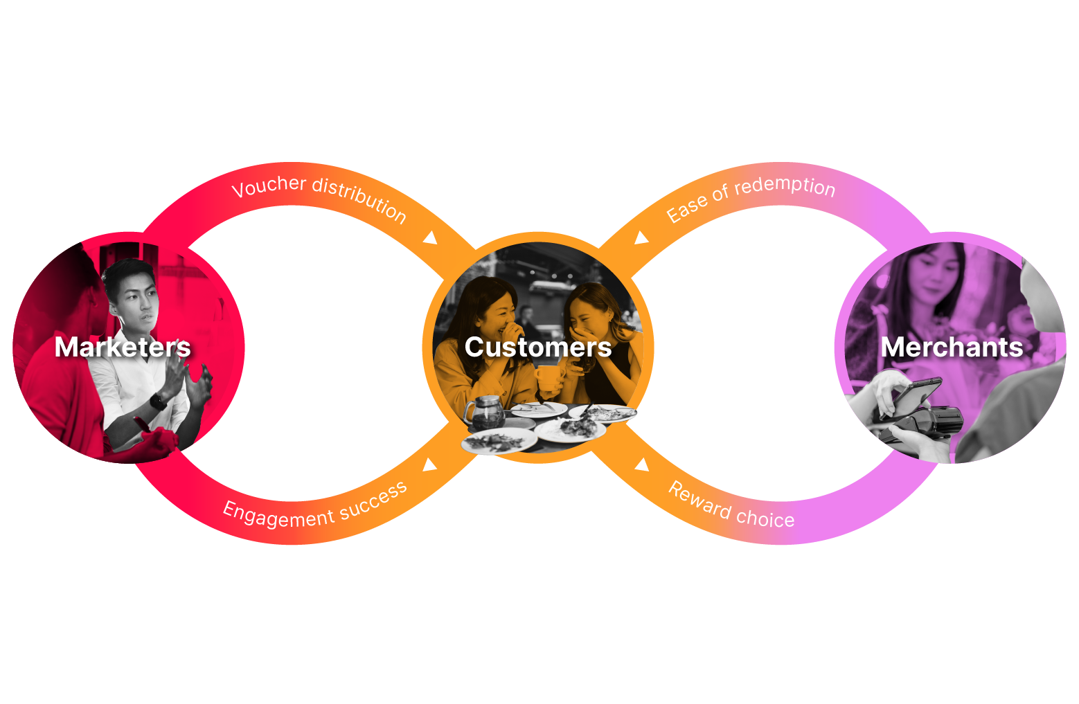 On-us eVoucher Platform| Multi-merchants Digital Voucher Solution ...