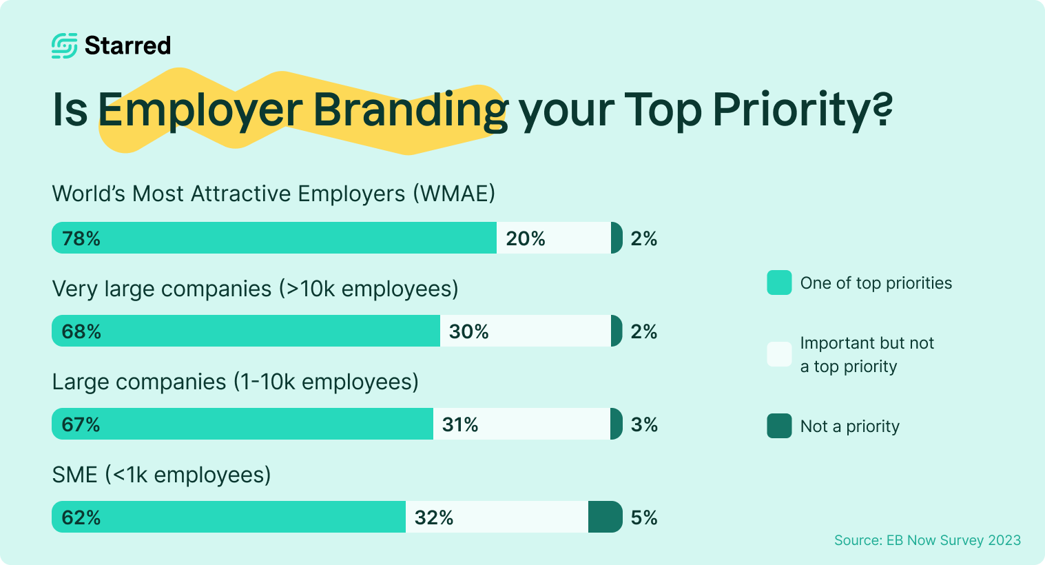 How to Improve Employer Branding | Starred