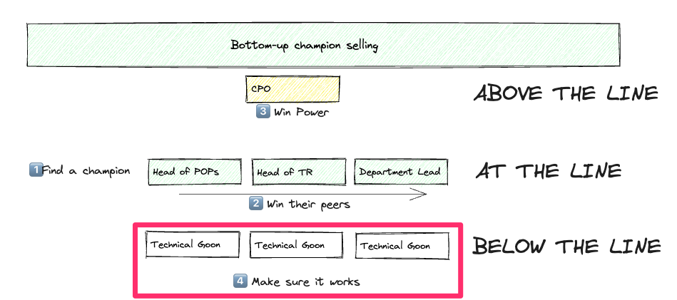 How to sell B2B (Part 1) | Hustle Fund