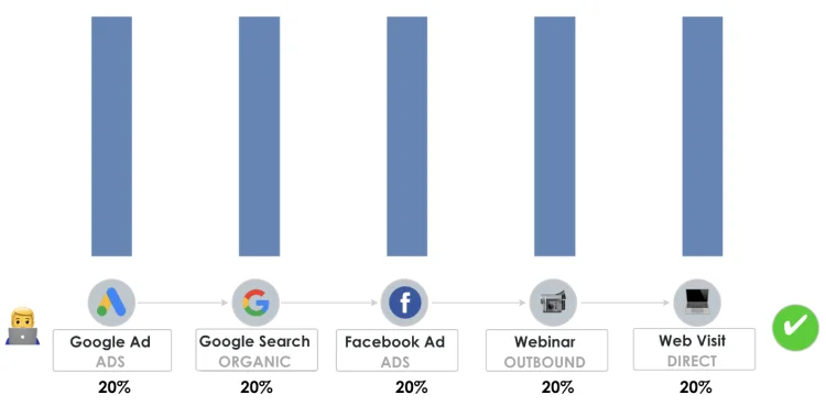 Attribution Models: The Complete Guide for Beginners | Carbon6