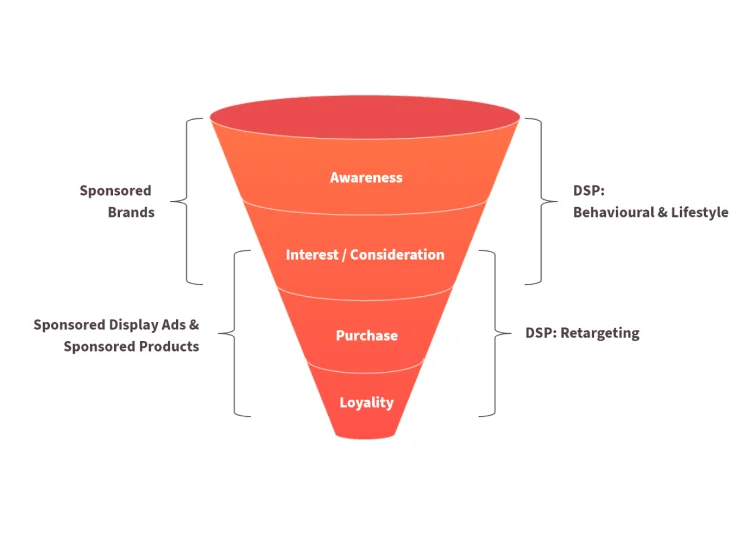 Driving Conversions: Harnessing the Power of Amazon Demand Side ...