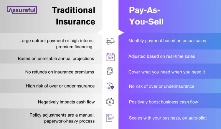 The Future of Ecommerce Insurance: A Deep Dive into Insurtech | Carbon6