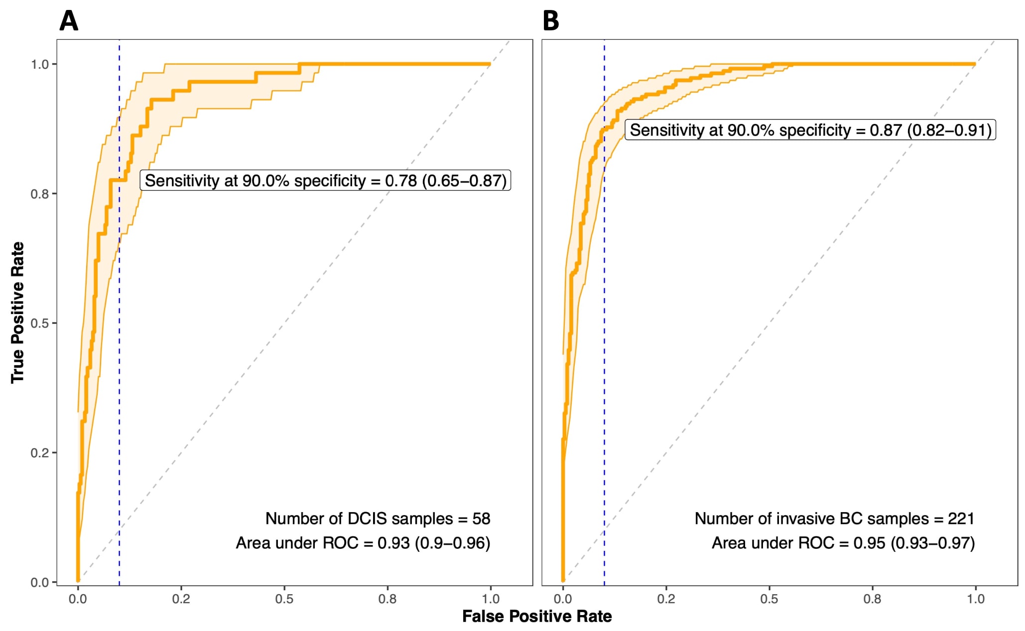 Cell-free orphan noncoding RNAs and AI enable early detection of invasive breast cancer and ...