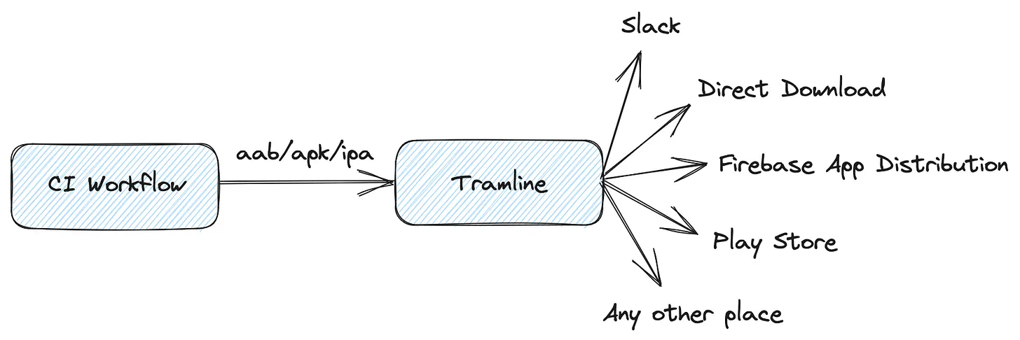 Spotlight: Build Distribution | Tramline