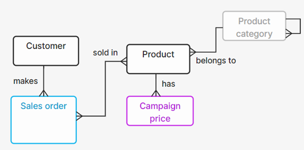 Modeler's Corner #2: Entity Types in Data Modeling