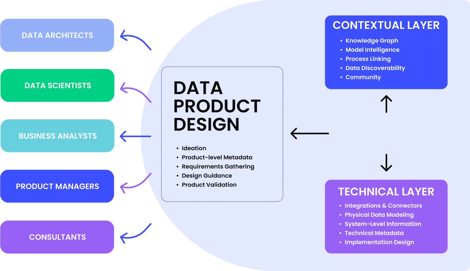 Ellie.ai 2022 Recap: Data Product Design
