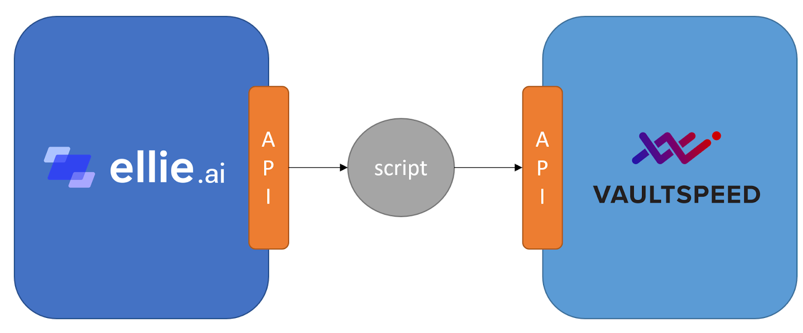 Feeding the Ellie Conceptual Data Model into VaultSpeed