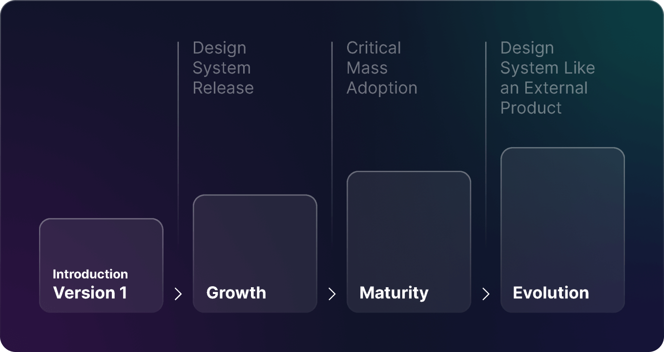 The Problem With Design System Maturity Models – Blog – Supernova.io