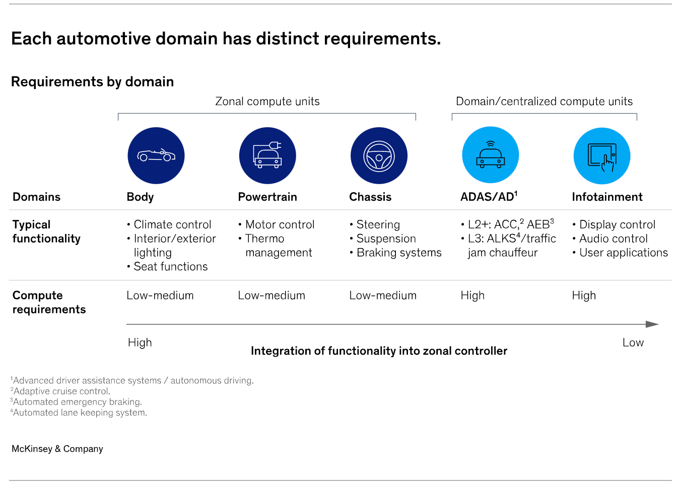 A Primer: Software Defined Vehicles
